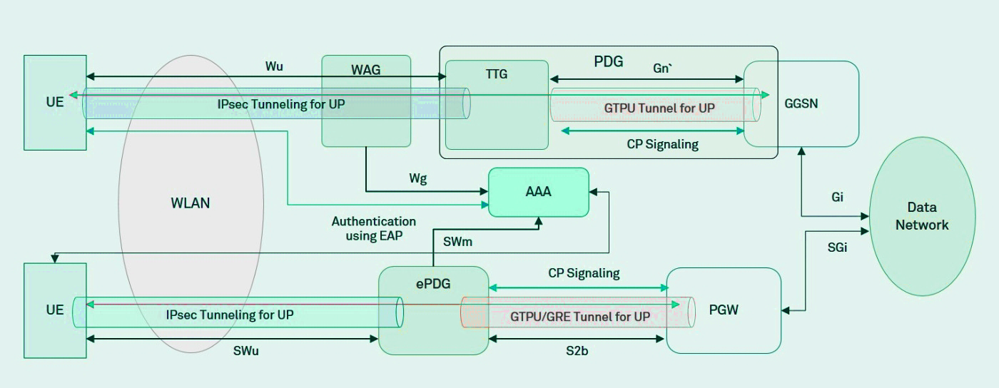 Untrusted Non 3gpp Access Network Interworking With 5g Core