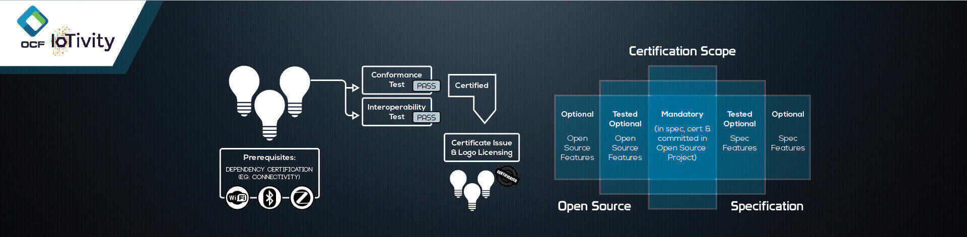 IoT Standardization with IoTivity | IoT Implementation | FastStreamTech