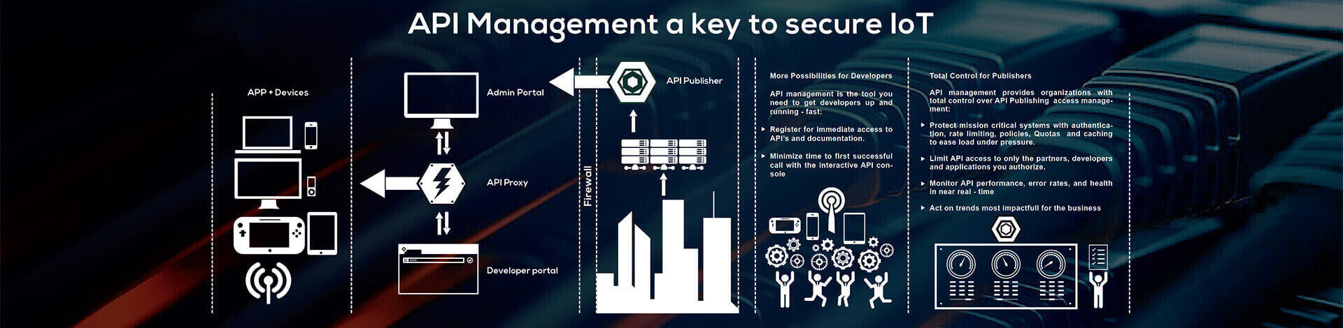 Secure IoT solutions - API Management | Faststream Technologies