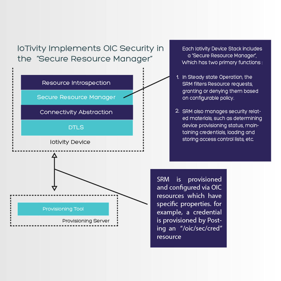 IoT with IoTivity - Faststream Technologies