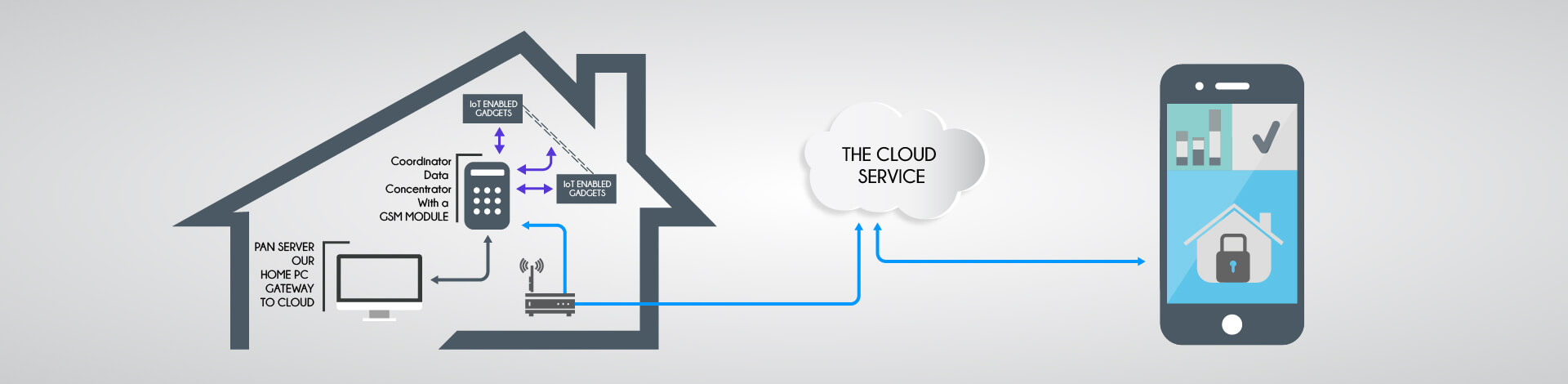 IoT Gateway Development | Faststream Technologies