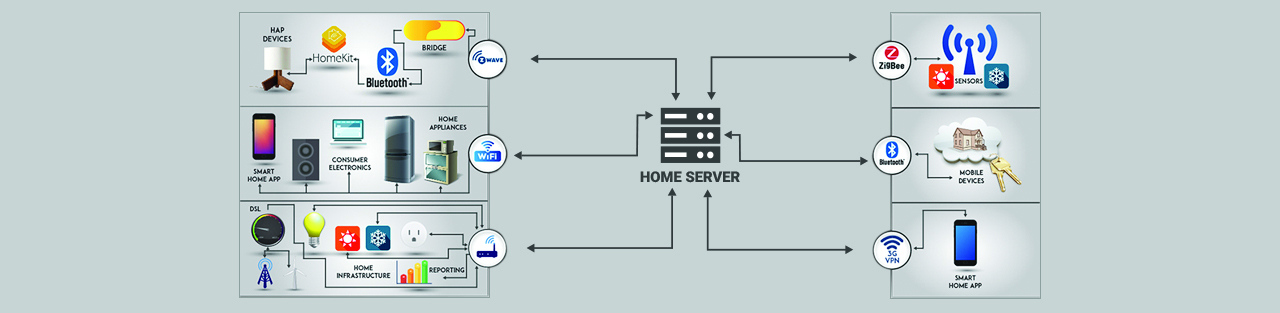 Integrated Home Automation Solutions