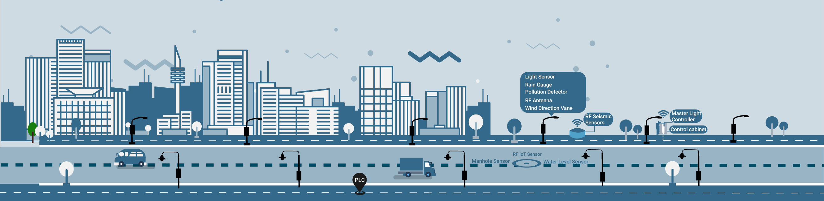 Smart Street lighting control system | Faststream Technologies