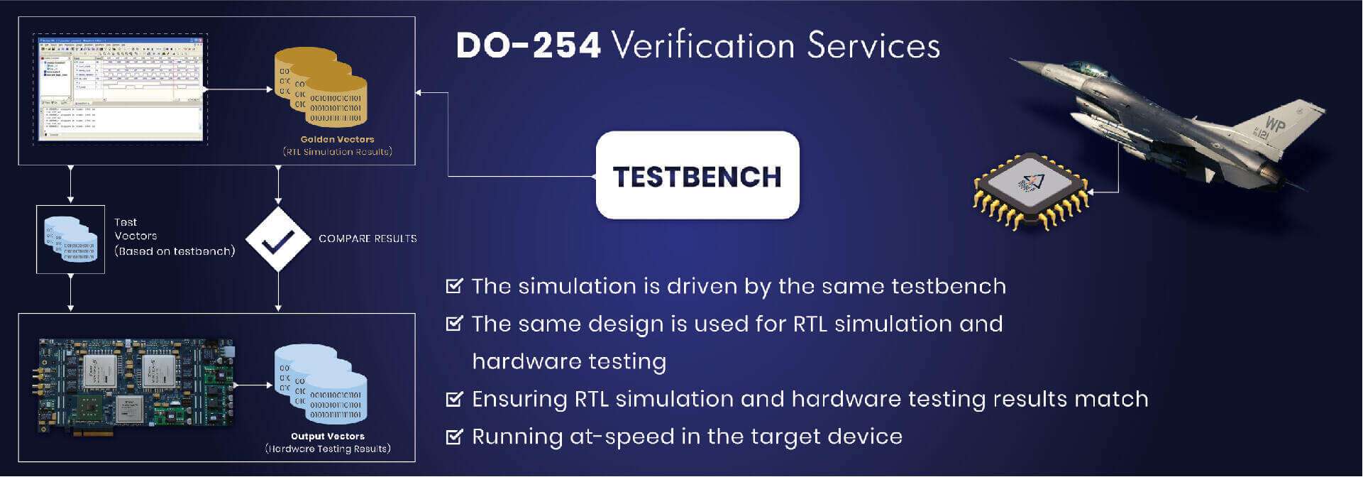 DO-254 Verification Services | DO-254 Verification - Test and Verification