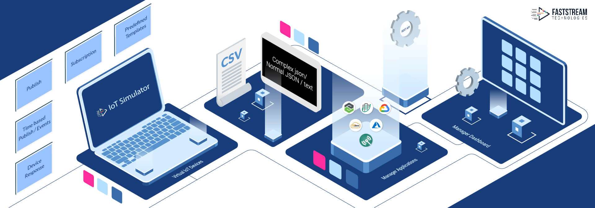 IoT Simulator in MQTT application | MQTT Simulator