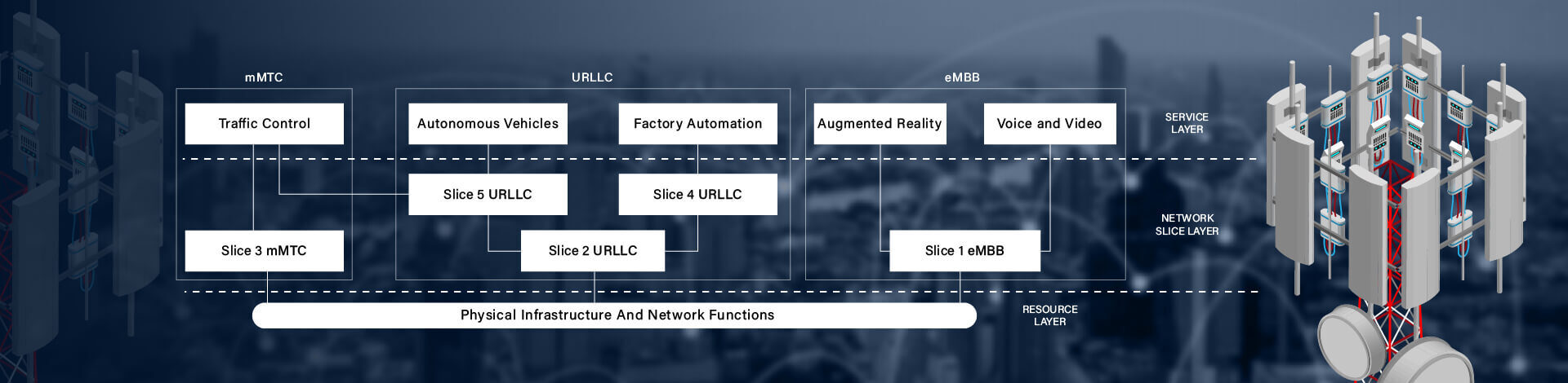 what is network slicing | Benefits of 5G Network Slicing