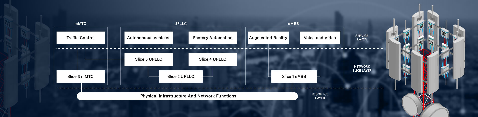 what is network slicing | Benefits of 5G Network Slicing